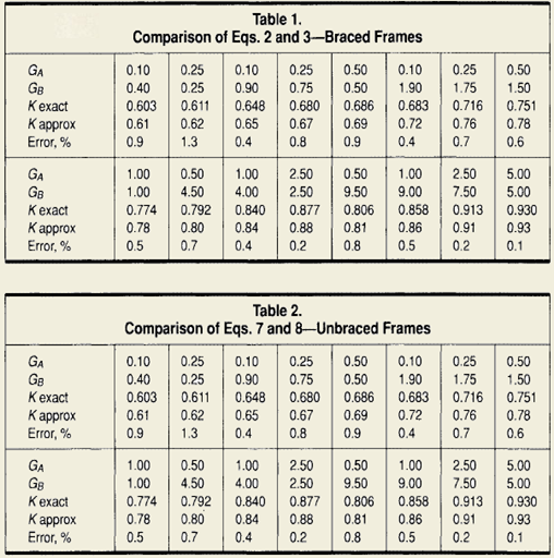 ONLINE CIVIL ENGINEERING: Simple Equations for Effective Length Factors